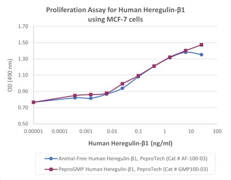 Peprogmp® Human Heregulin Beta 1 Recombinant Protein Gmp100 03 50ug