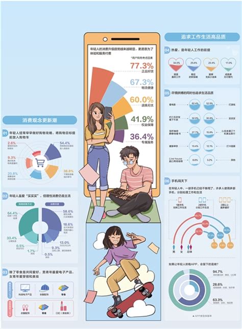 经济日报携手京东发布数据——“后浪”消费更趋理性凤凰网