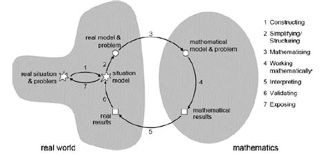 The Representation Of The Modeling Process According To The Blum And Download Scientific