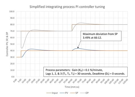Pid Spotlight Part 16 Closed Loop Tuning Of An Integrating Process Control Engineering
