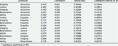 Discriminant Validity Download Table