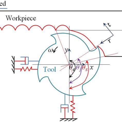 The Principle Of Surrogate Modelling Download Scientific Diagram
