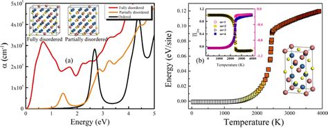A Calculated Optical Absorption Coefficients α Of The Ordered