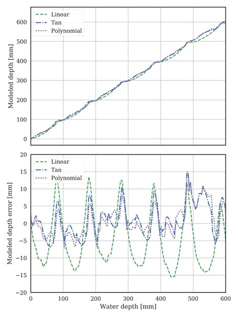 Water Depth Using The Three Models Processing The Characterized Mcps Download Scientific