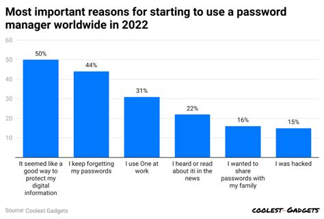 Password Manager Statistics And Facts 2025