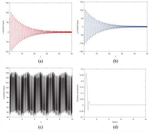 Simulation Effect Of Single Axis Smc Without Disturbance Observation