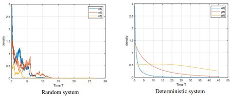 Analysis Of Stochastic Disease Including Predator Prey Model With Fear Factor And Lévy Jump