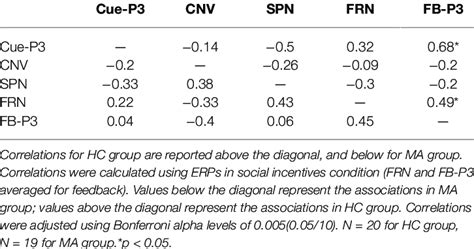 The Correlation Among Different Erp Components Download Scientific
