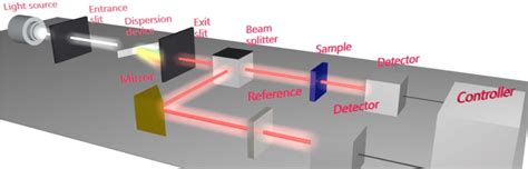 Uv Vis Nir Spektrometer Uv Vis Nir Light Sources Ocean Optics