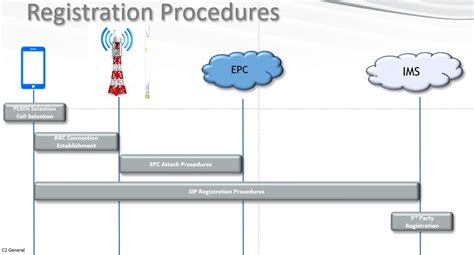 User Registration In Ims Core Network Sami Meadad Choudhury