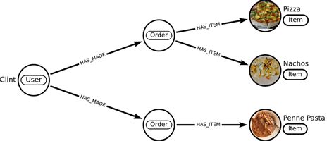 building a recommendation engine with neo4j part 1