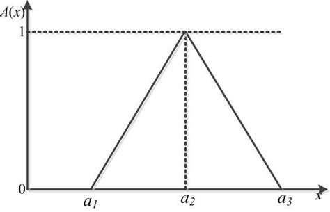 Triangular Fuzzy Number Download Scientific Diagram