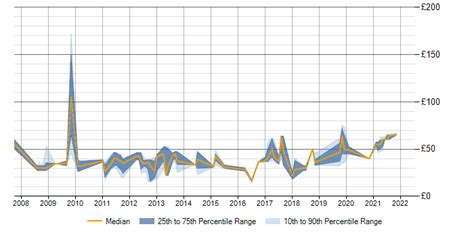 Objective C Contracts Co Occurring Skills And Contractor Rates It Jobs