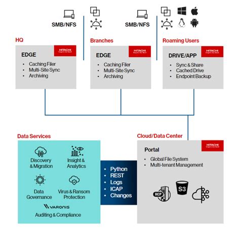 Hcp Anywhere Enterprise To Leverage Compliance Regulations And Protect