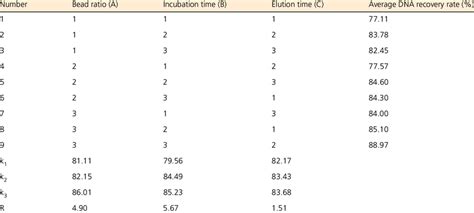 results of the orthogonal experiment download scientific diagram