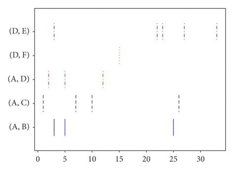 continuous time representation of a dynamic network a sample dynamic