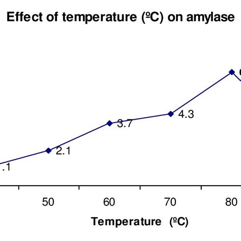 Residual Enzyme Activity U Ml Of Amylase At Different Temperature