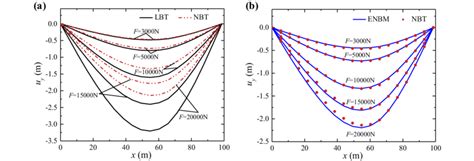 Static Deflections With Concentrated Load A Comparisons Between Lbt