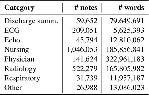 Table 1 From Continuous Predictive Modeling Of Clinical Notes And Icd Codes In Patient Health