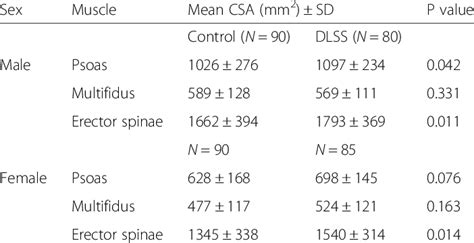 Mean Cross Sectional Area Csa Of Paraspinal Muscles ± Sd In The
