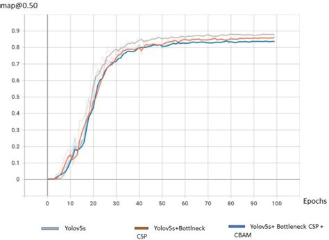 Cam Yolo Tomato Detection And Classification Based On Improved Yolov5 Using Combining Attention
