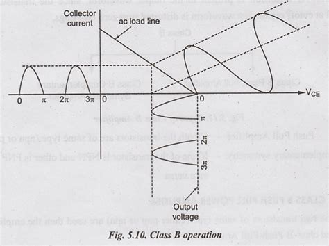 Class B Power Amplifiers Class B Push Pull Amplifier
