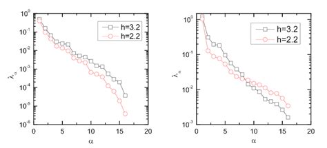 Spectra Of Singular Values For Initial Bond Dimension χ 4 The Index Download Scientific