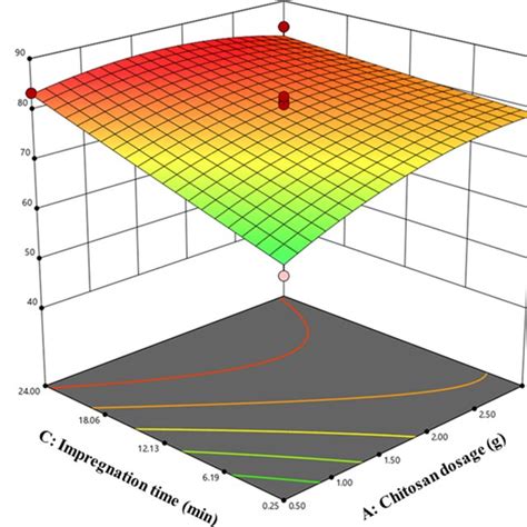 Response Surfaces For Significant Interaction Effects Between Chitosan Download Scientific