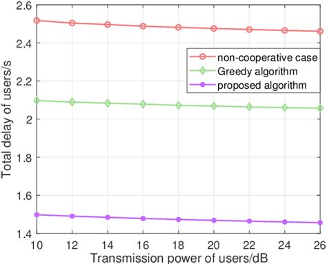 figure 3 from joint task allocation and resource optimization for