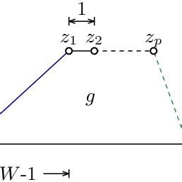 Illustration for the proof of Theorem W denotes the width of Γ f Download Scientific Diagram