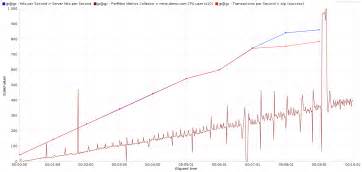Performance Testing Tool That Can Produce A Graph Stack Overflow