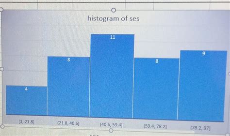 Histogram Of Ses Chegg Com