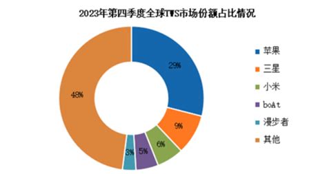 2023年全球tws耳机出货量及竞争格局分析 行业热点 弘博报告网