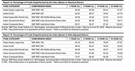 Active Vs Passive Funds Explained Mprofit