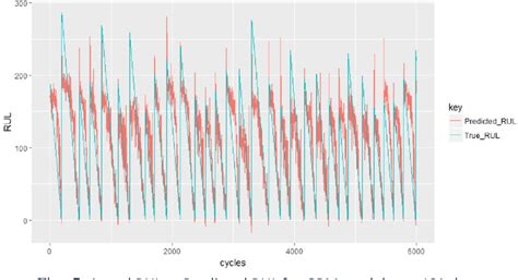 Figure 1 From Turbofan Engine Rul Prediction Using Ica And Machine Learning Algorithms