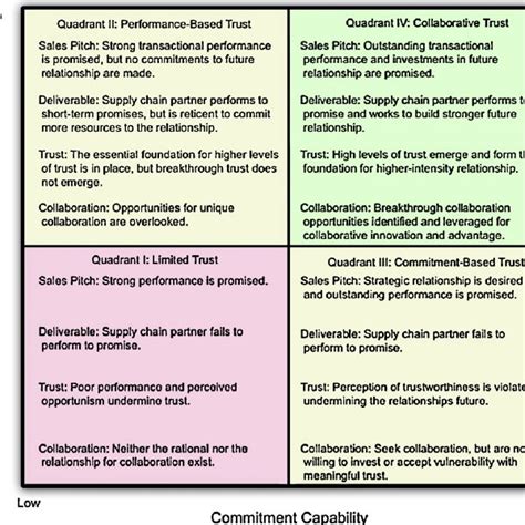 The Trust Capability Commitment Matrix Download Scientific Diagram