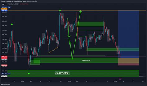 Oandaxauusd Chart Image By Ganbatrader — Tradingview