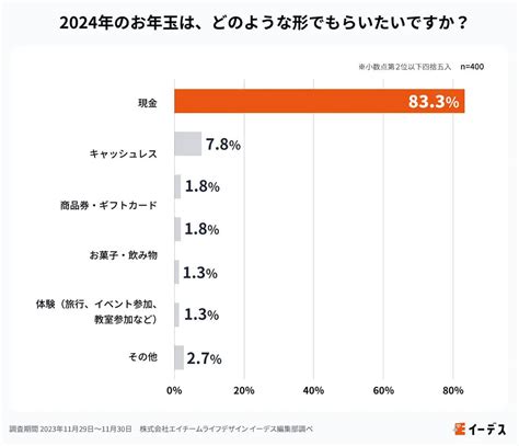 お年玉はあえてキャッシュレス化しない「現金派」が8割超、その理由は？ Otona Life オトナライフ