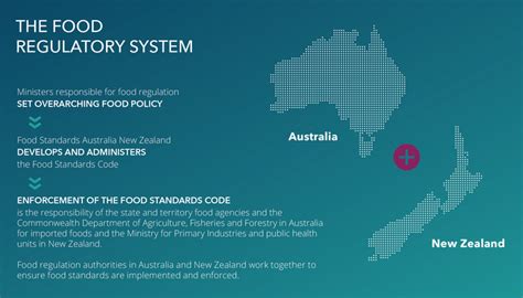 The Safe Food System Food Standards Australia New Zealand