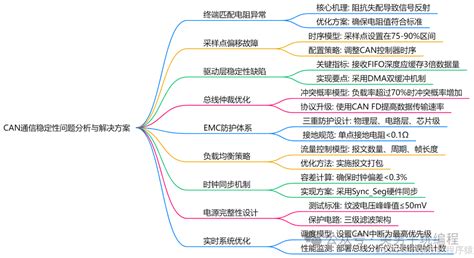 Can总线有丢帧和错误帧，怎么办？ 腾讯云开发者社区 腾讯云