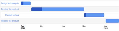 Javascript Google Gantt Chart Shows Wrong Year Stack Overflow
