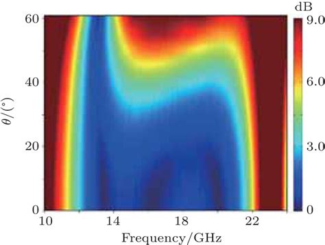 Simulated Axial Ratio Of The Designed Polarization Converter As A