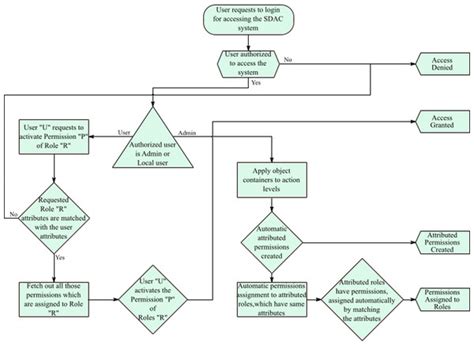 Secure And Dynamic Access Control For The Internet Of Things Iot Based Traffic System Peerj