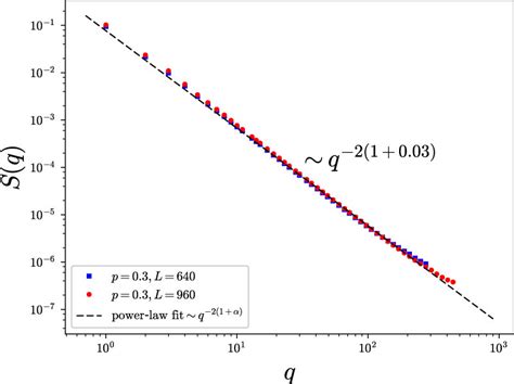 Height Structure Factor Sq As A Function Of Q For P 03 The