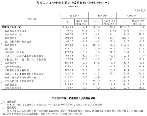 2022年8月规模以上工业主要经济效益指标（按行业分一）规模以上工业主要经济效益指标（按行业分一）上海市统计局