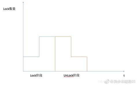 两阶段封锁协议 两阶段锁定协议 csdn博客