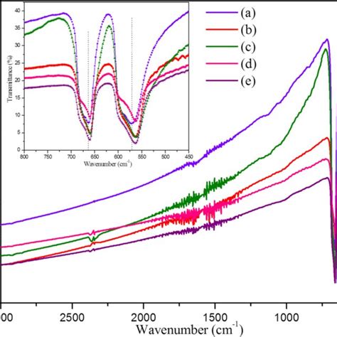 FTIR Spectra Of A Undoped B And C Mn Doped And D And E Fe Doped
