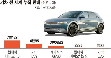 현대차·기아 ‘e Gmp 전기차 연내 100만대 판매 전망