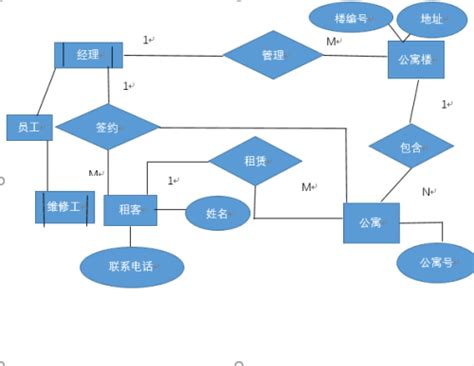 一个管理系统实体联系图寂岚峰的技术博客51cto博客