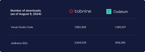 Tabnine Vs Codeium Tabnine
